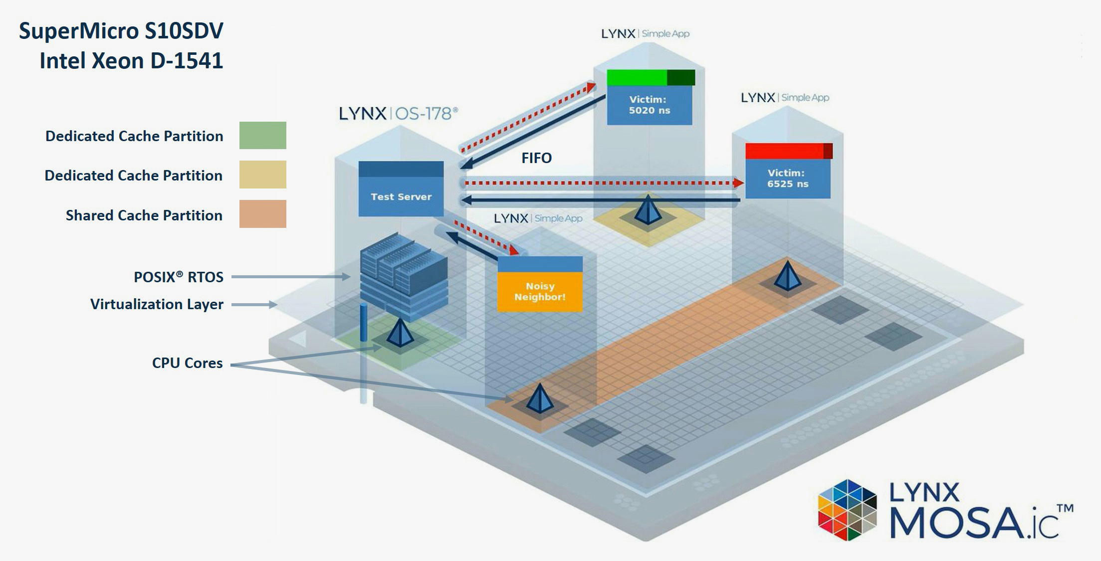 Multi-core cache allocation technology (CAT) demo